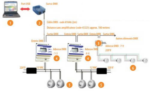Système de contrôle DMX, pour le contrôle et les jeux d'éclairage